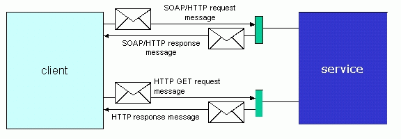 Introduction to WSDL