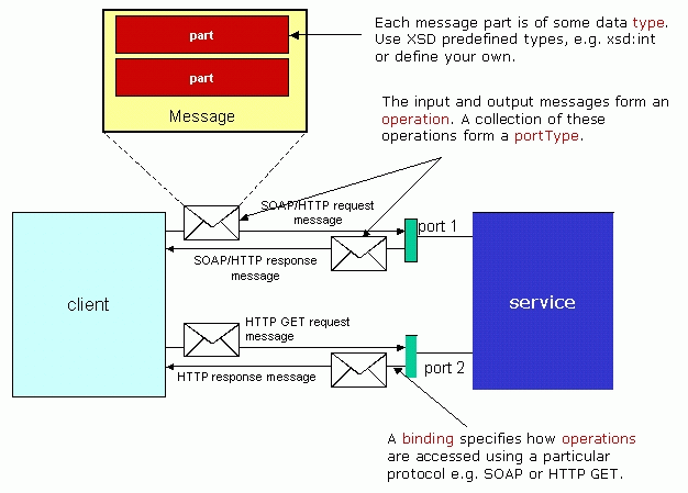Introduction to WSDL